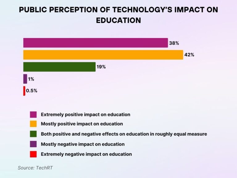 Negative Effects of Technology Statistics 2025 • TechRT