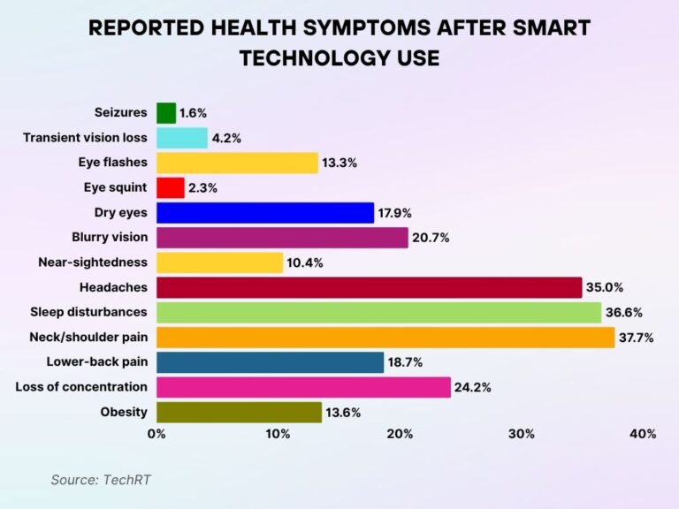 Negative Effects of Technology Statistics 2025 • TechRT