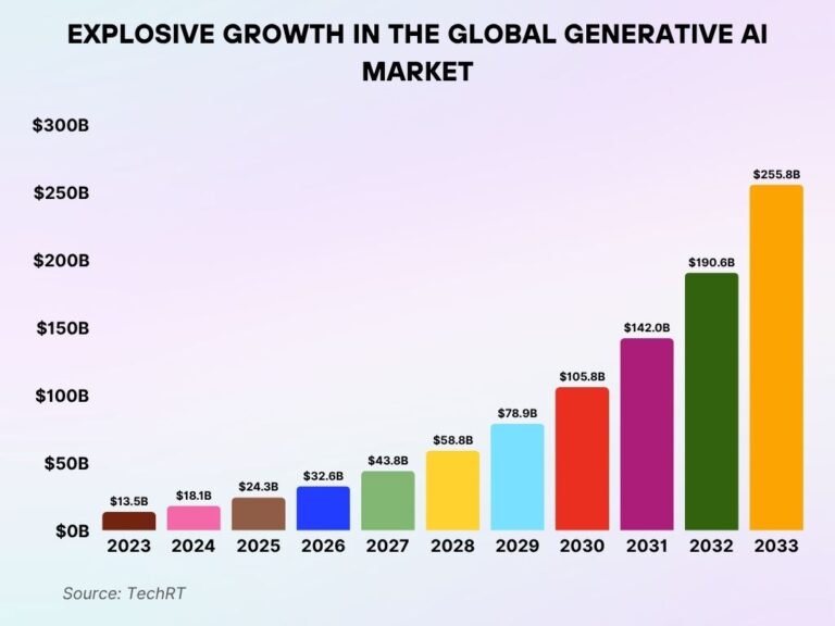 Generative AI Statistics: Growth, Applications, etc. TechRT