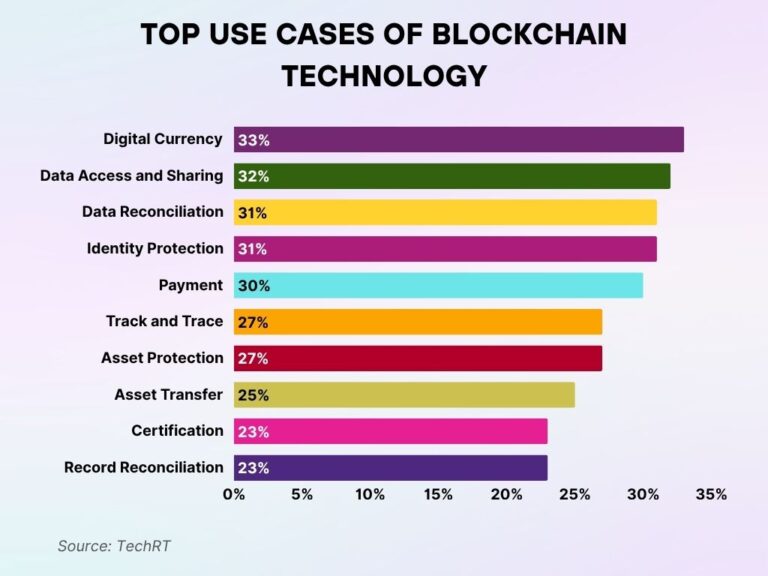 Blockchain Statistics 2025: Growth, Trends, etc. • TechRT