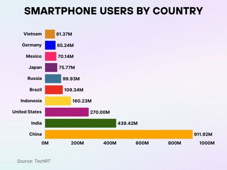 Smartphone Statistics 2025: Ownership, Usage, etc. • TechRT