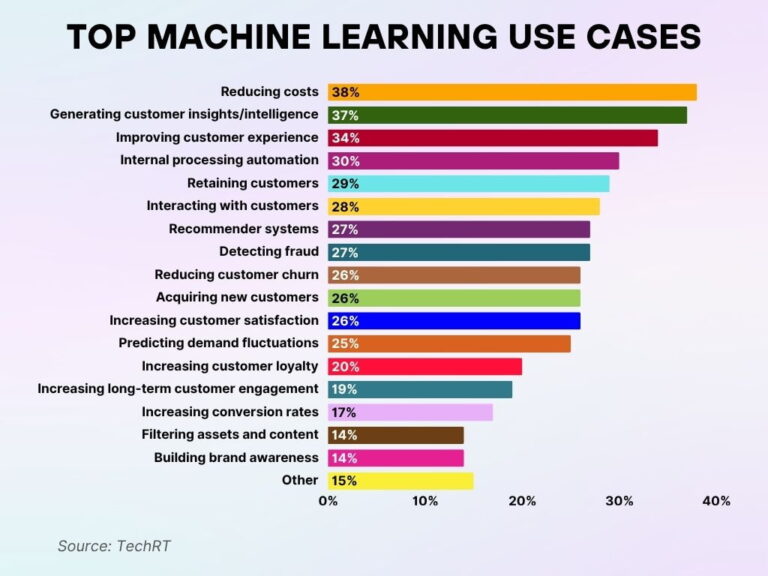 Machine Learning Statistics 2025: SMBs, IoT, etc. • TechRT