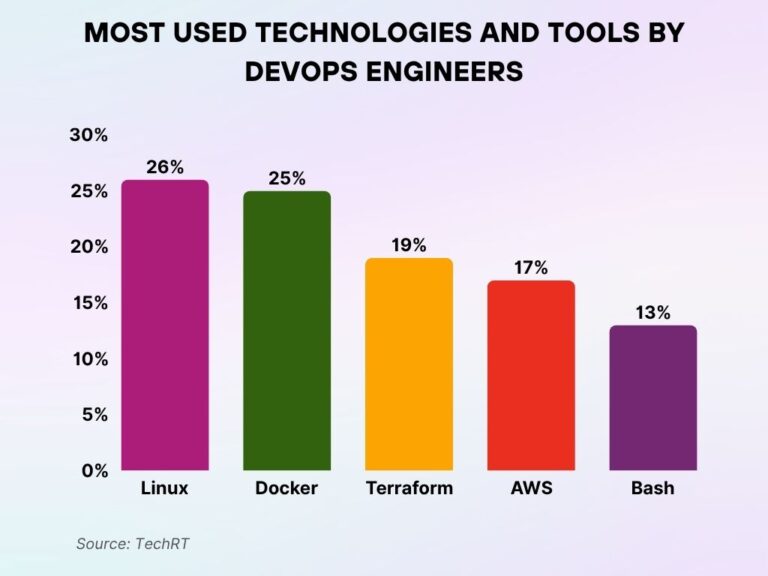 Technology Usage Statistics 2025: Data, Devices • TechRT