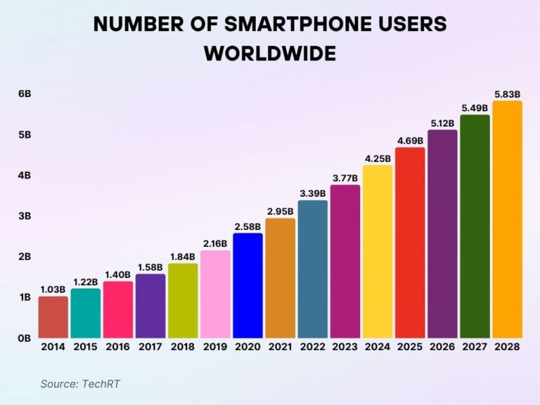 Smartphone Statistics 2025: Ownership, Usage, etc. • TechRT