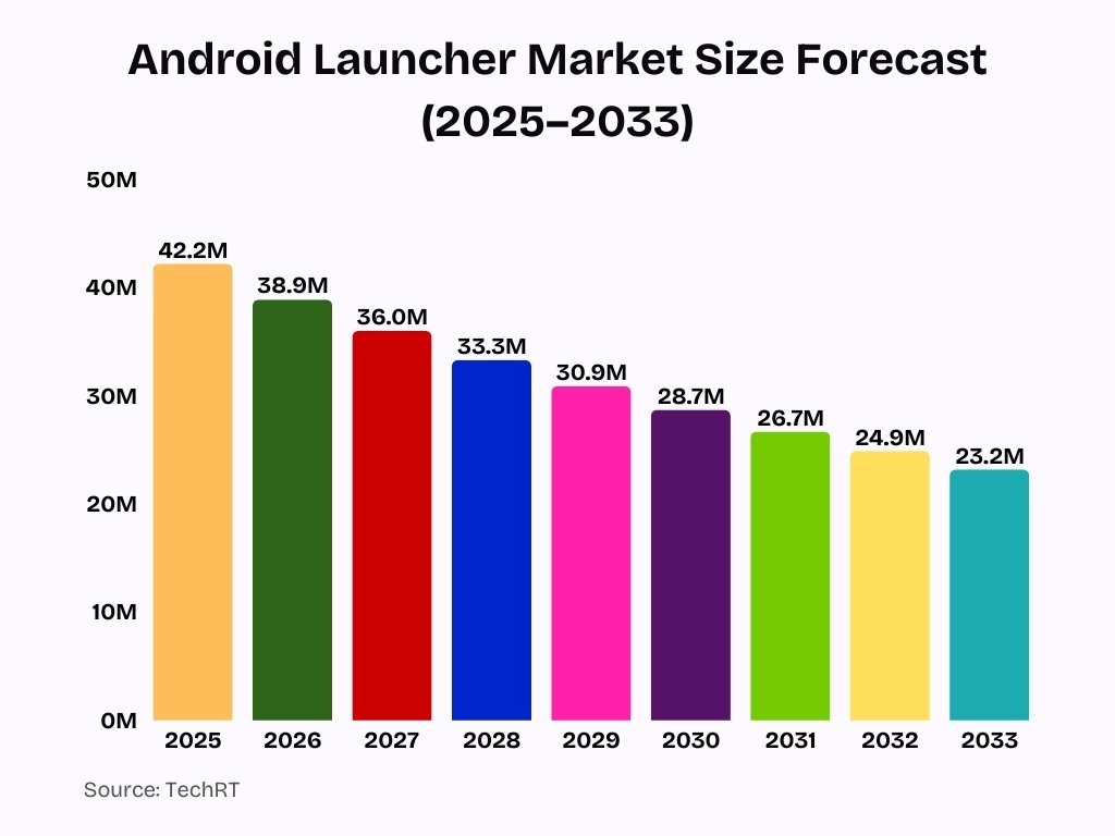 Android Launcher Statistics 2025: Growth Insights • TechRT