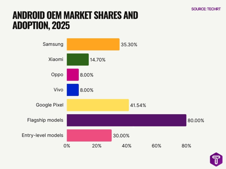 Android Version Adoption Statistics 2026: Fastest Growing Versions ...