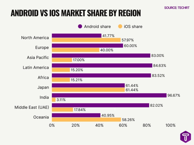 Android vs iPhone Usage Statistics 2026: The Ultimate Showdown • TechRT