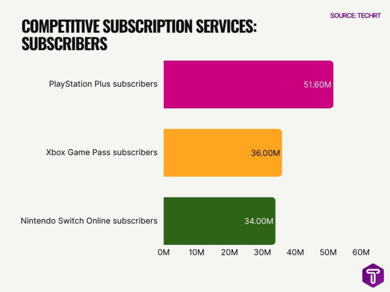 Gaming Subscription Statistics 2026: Growth You Can’t Ignore • TechRT