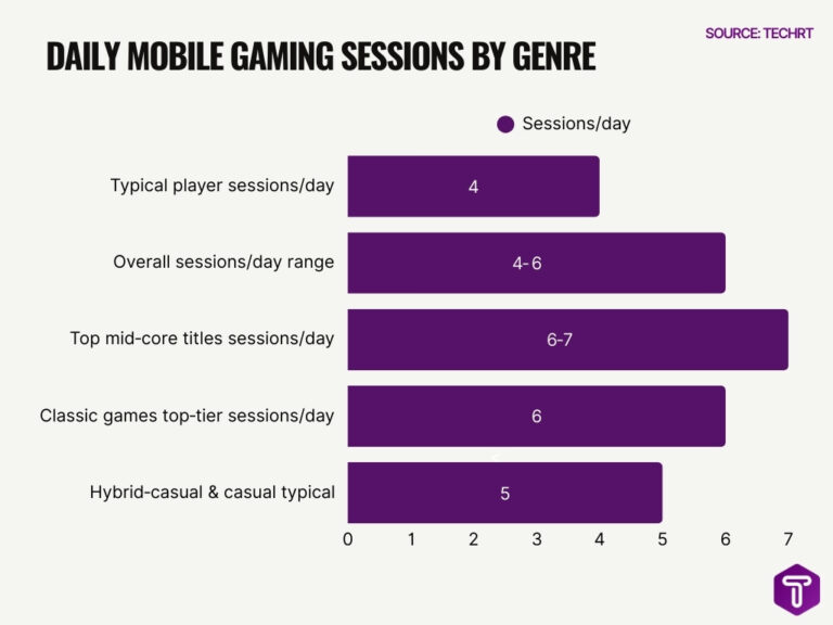 Mobile Gaming Time Statistics 2026: Daily Hours That Will Surprise You ...