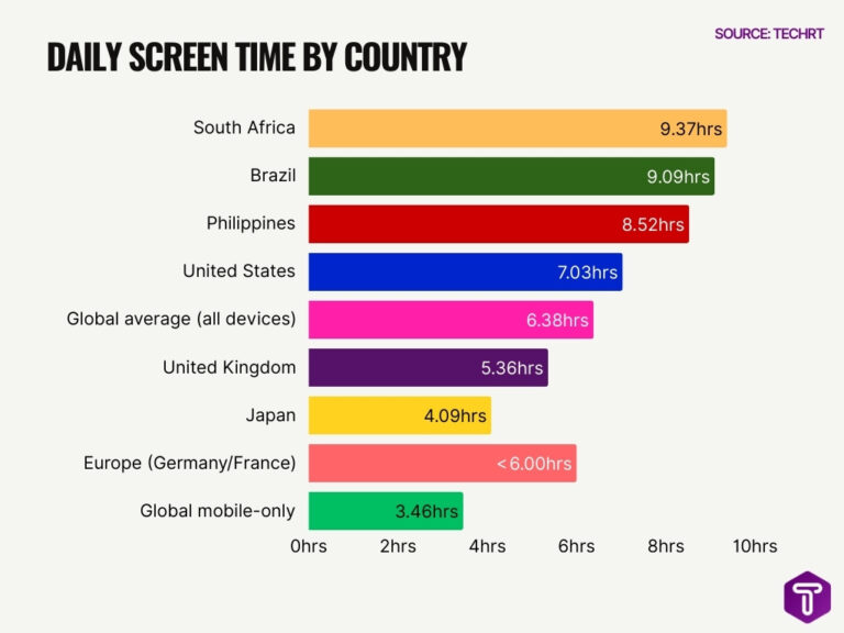 iPhone Screen Time Statistics 2026: Shocking Data • TechRT