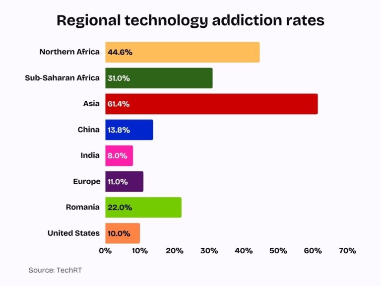 Technology Addiction Statistics 2026: Rising Risks • TechRT