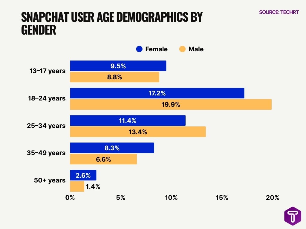 Snapchat Filter Statistics 2026: Unlock Viral Reach • TechRT