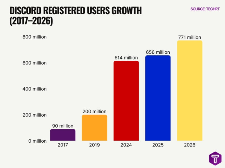 Discord Statistics 2026: Users, Revenue & More • TechRT