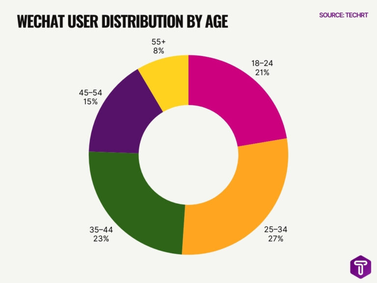 WeChat Statistics 2026: Key Facts, Demographics & Growth • TechRT