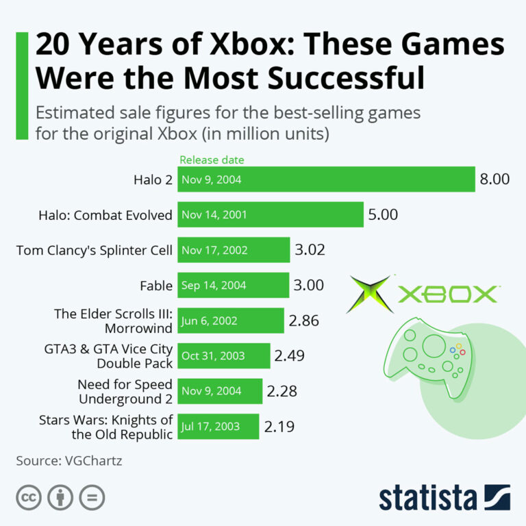 Xbox Statistics 2026: Shocking Growth & Trends • TechRT