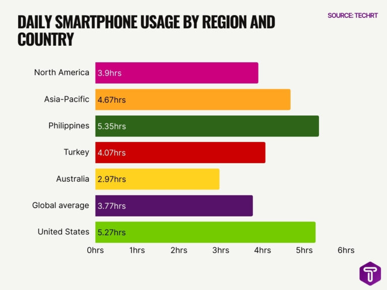 Smartphone Usage Statistics 2026: Powerful Insights, and Trends • TechRT