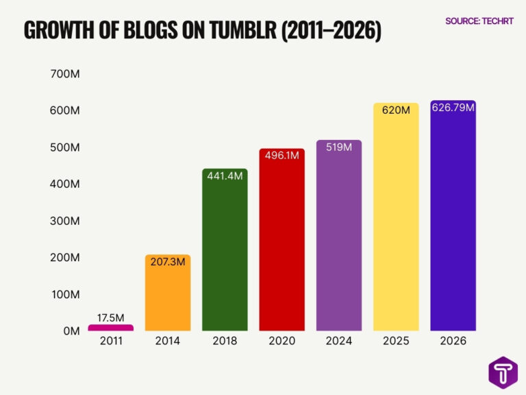 Tumblr Statistics 2026: Users, Traffic and Growth Trends • TechRT