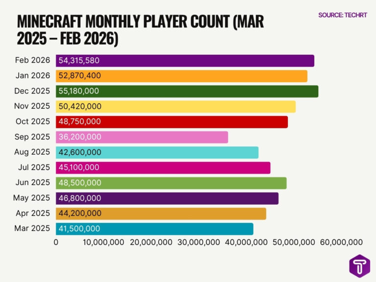 Minecraft Statistics 2026: User Growth and Revenue Trends • TechRT