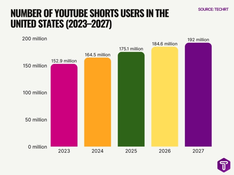 YouTube Shorts Statistics 2026: Growth, Engagement, and Trends • TechRT