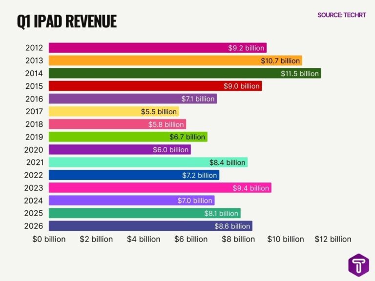 Apple Statistics 2026: Revenue, Growth & Market Share Data • TechRT