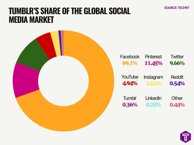 Tumblr Statistics 2026: Users, Traffic and Growth Trends • TechRT