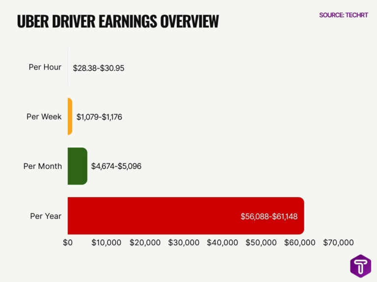 Uber Statistics 2026: Shocking Key Growth Data • TechRT