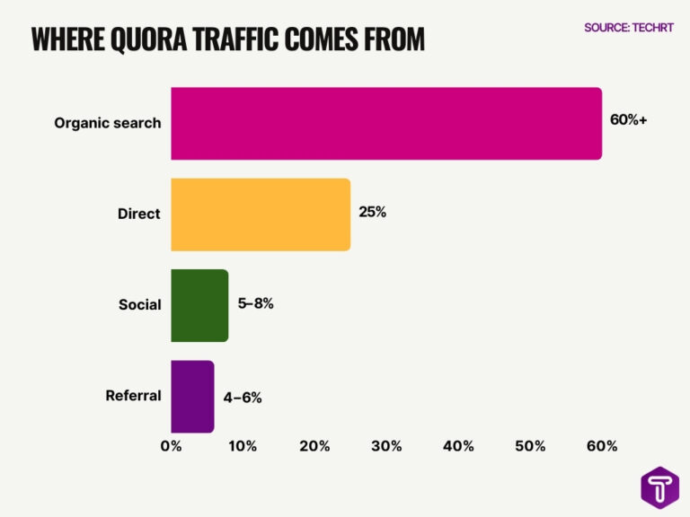 Quora Statistics 2026: Traffic, Demographics, and Growth Insights • TechRT