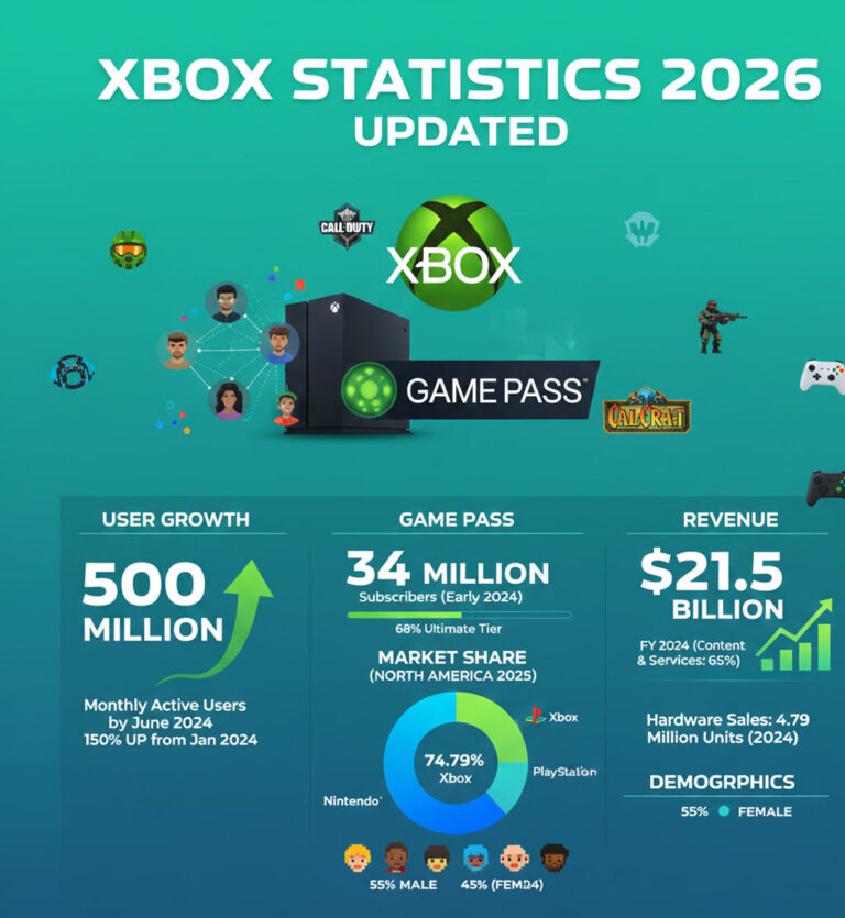 Xbox Statistics 2026: Shocking Growth & Trends • TechRT