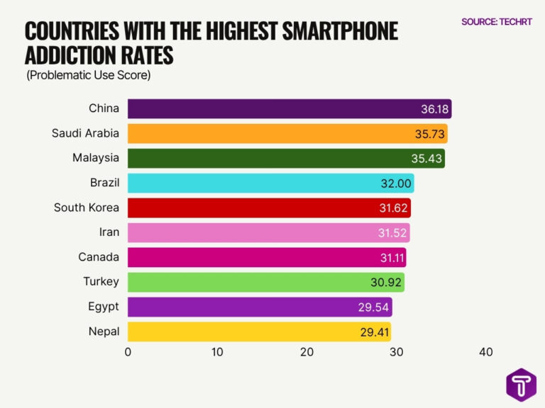 Smartphone Addiction Statistics 2026: Startling Insights • TechRT