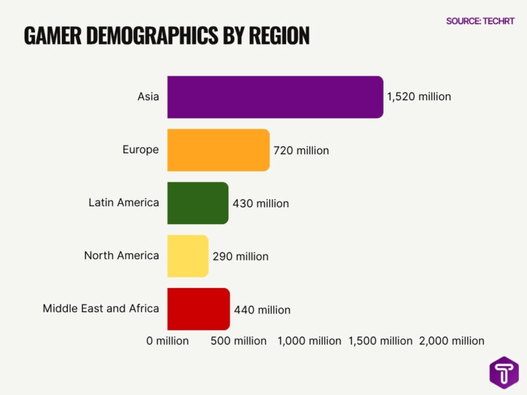 Gamers Statistics 2026: Growth, Revenue, and Player Behavior • TechRT