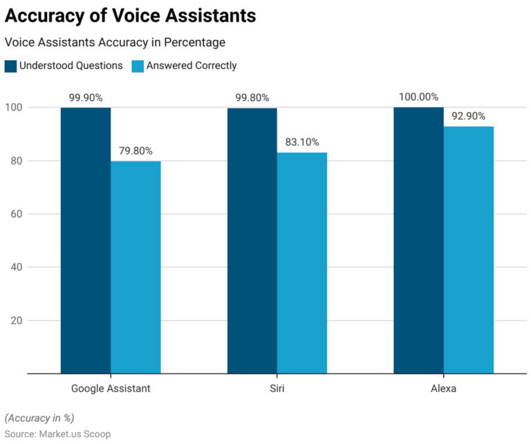 Voice Assistant Accuracy Statistics 2026: Powerful Trends You Need to ...